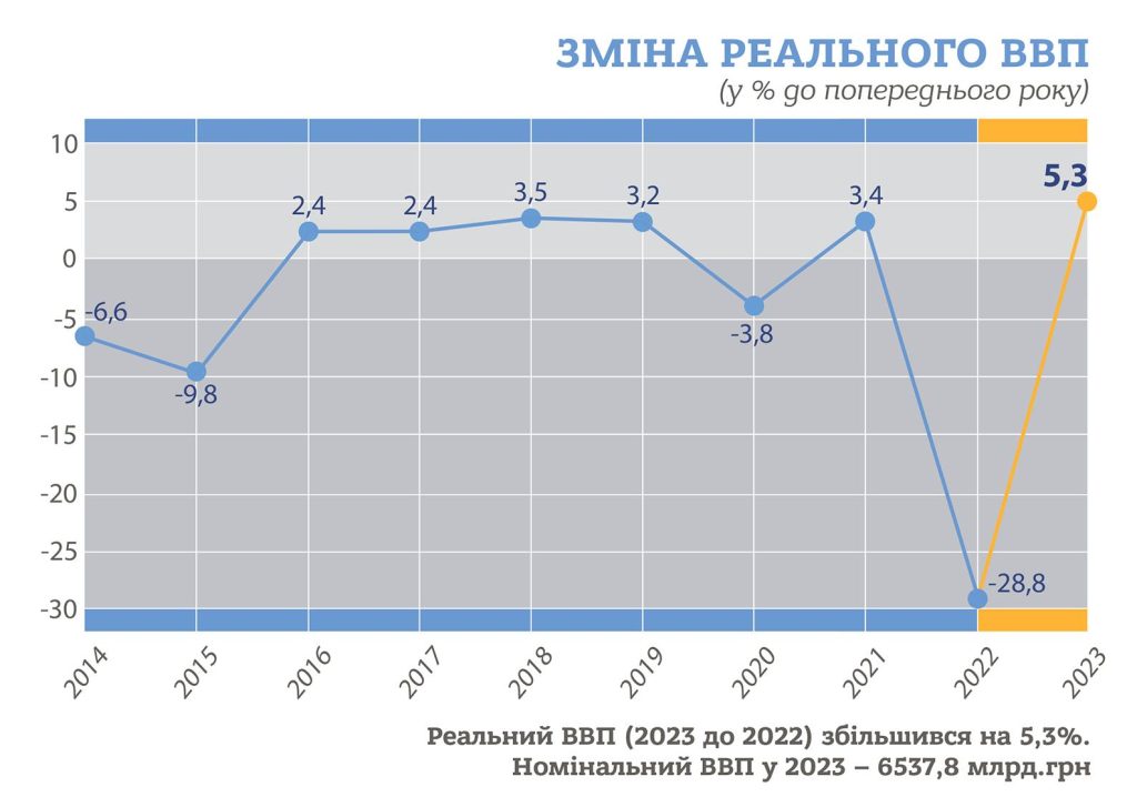 Real GDP grew in Ukraine - Komersant Ukrainian